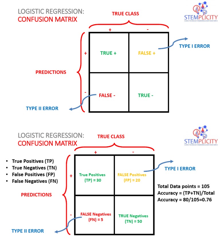 Confusion Matrix: Logistic Regression | PDF