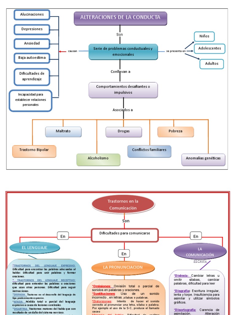 Alteraciones de La Conducta Mapa Conceptual | Sistema nervioso ...