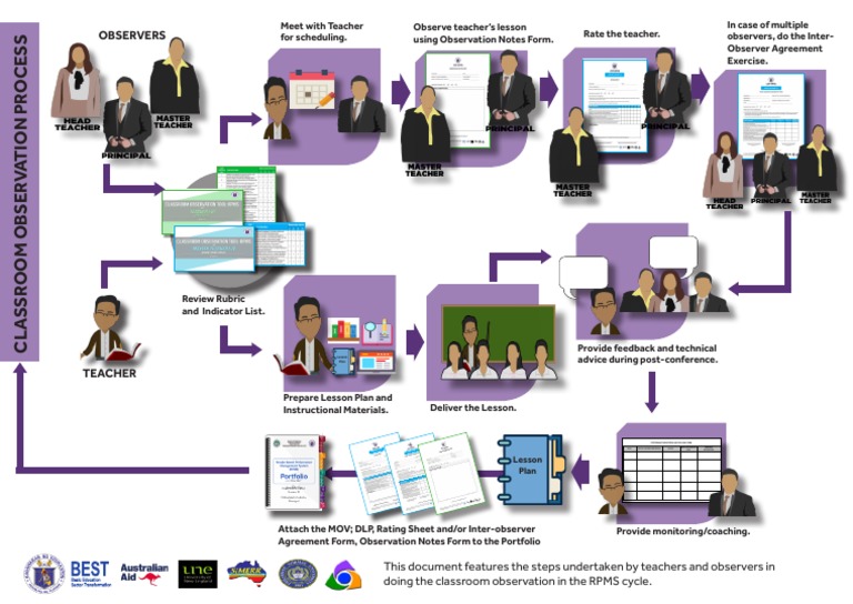 Understanding Classroom Observation Process PDF | PDF | Cognitive ...