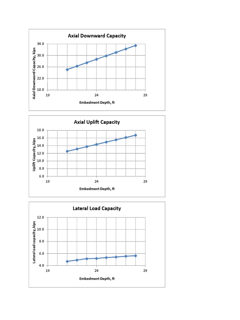 Solar Pile Capacity Charts EXAMPLE PDF | PDF