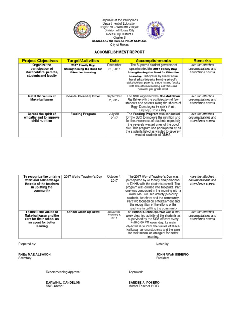Accomplishment Report | PDF | Learning | Behavior Modification