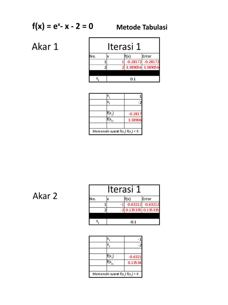 Finding Roots Using Numerical Method | PDF