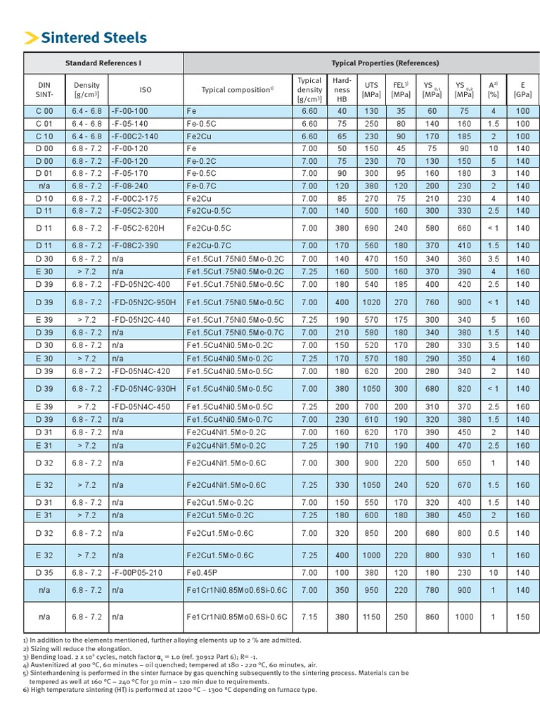 Steel Material Hardness Chart | PDF | Strength Of Materials | Building ...