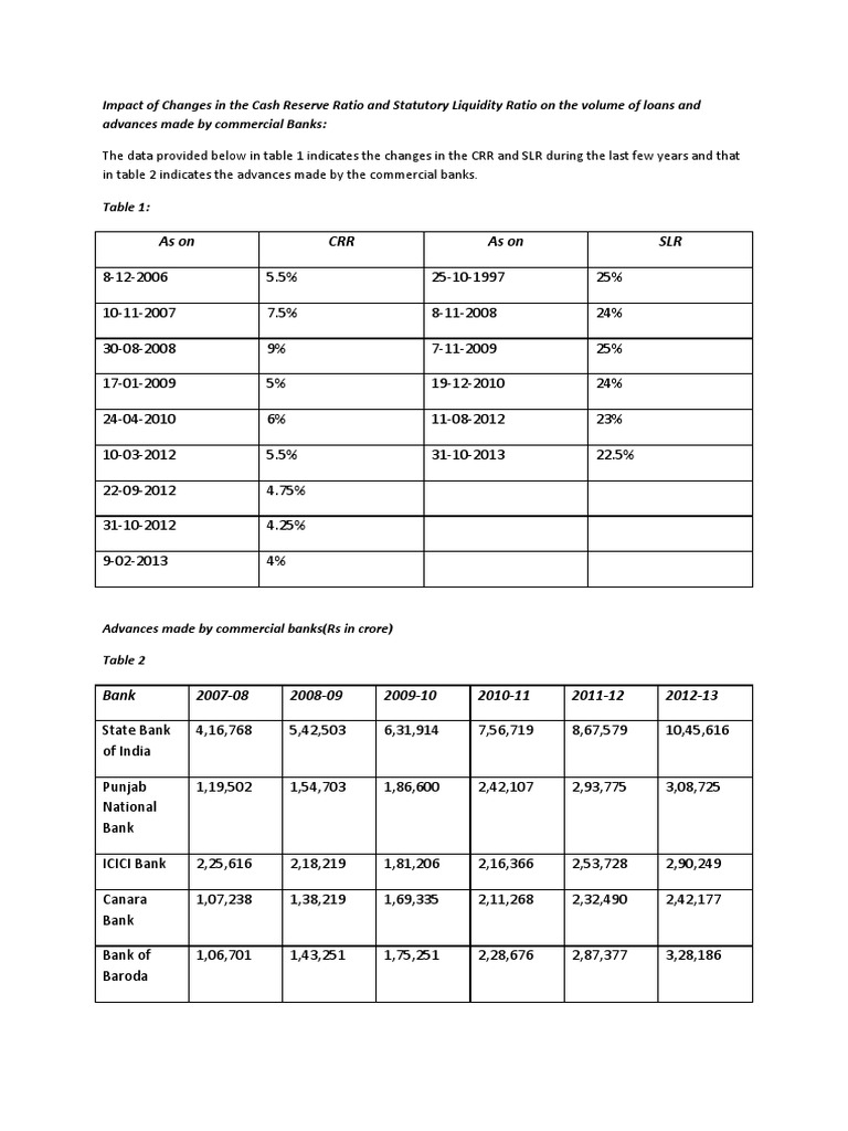 What is CRR & SLR? Leia aqui: What is the meaning of CRR and SLR ...