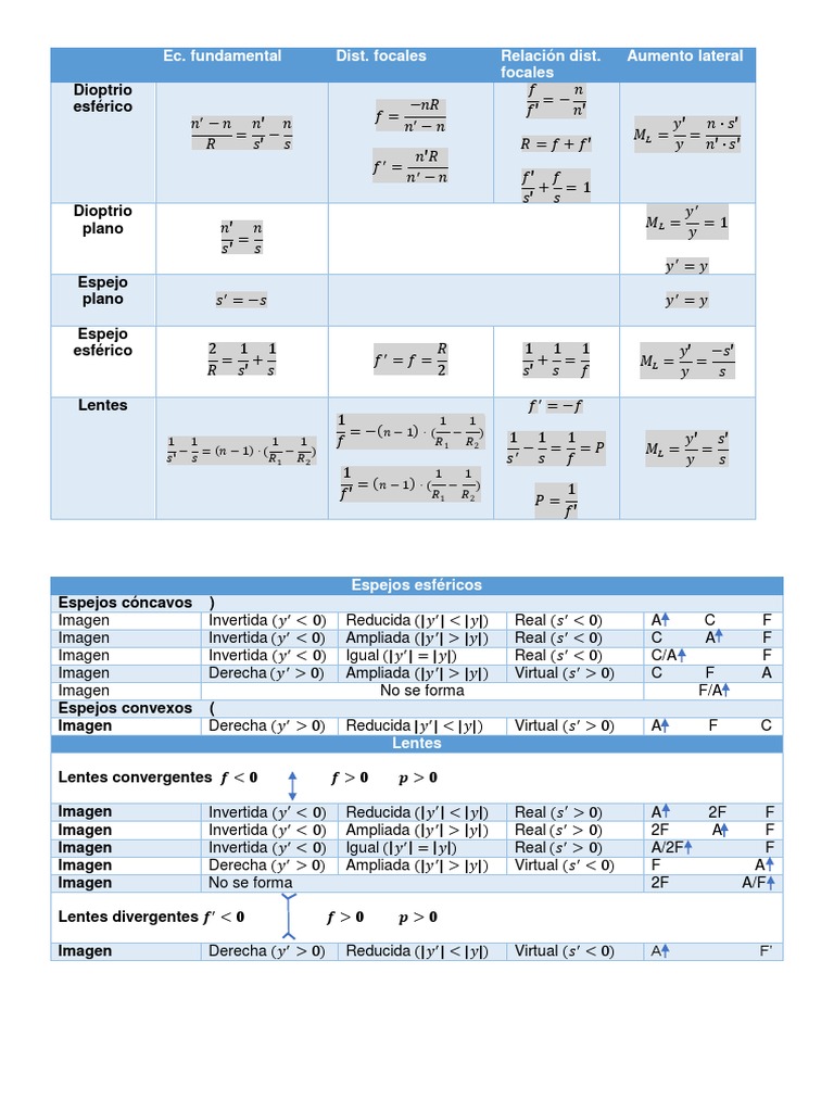 Óptica Geométrica Fórmulas | PDF | Espejo | Óptica