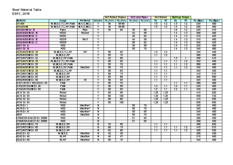 Steel Material Table PDF | PDF | Building Materials | Metals