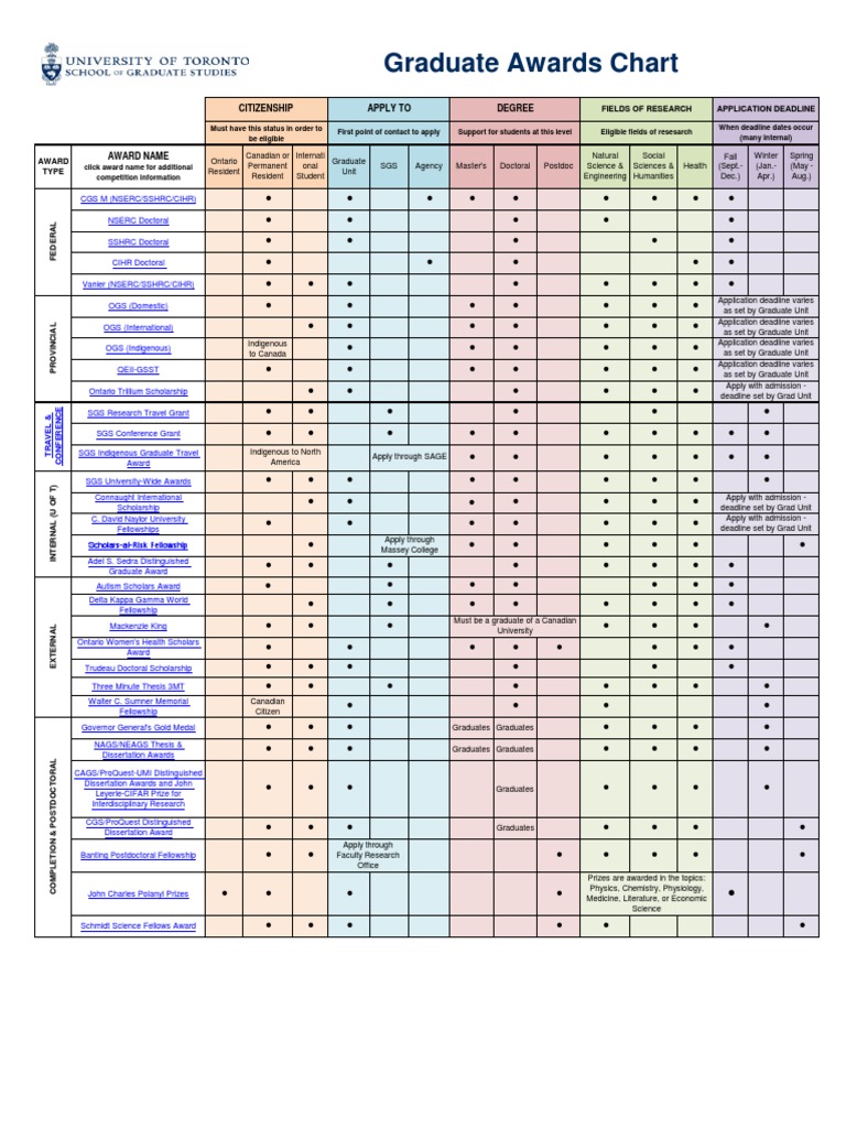 Graduate Awards Chart: Citizenship Apply To Degree | PDF | Graduate ...