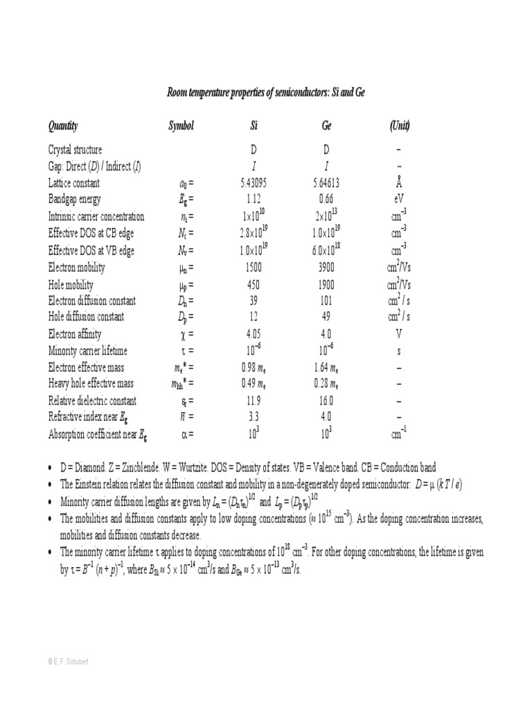 Materials Semiconductors Si and Ge | PDF | Doping (Semiconductor ...