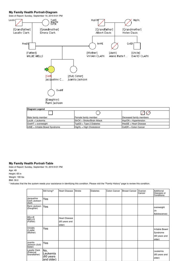 My Family Health Portrait-Diagram | PDF | Cancer | Medical Specialties