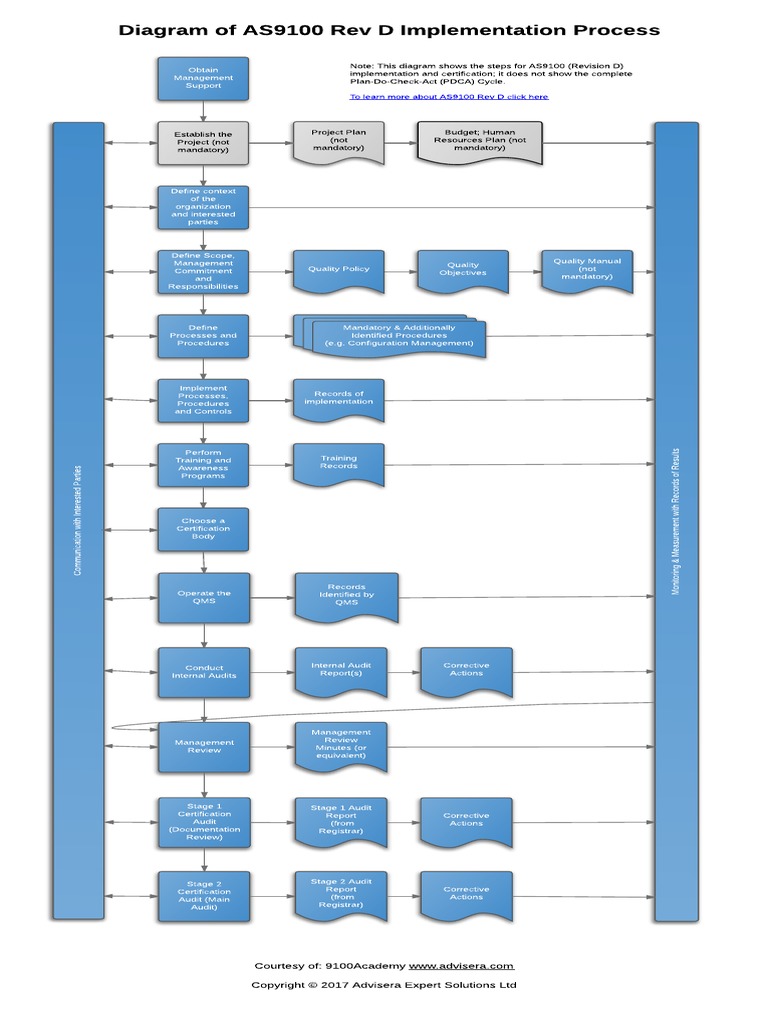 Diagram of AS9100 Rev D Implementation Process | PDF | Internal Audit | Business