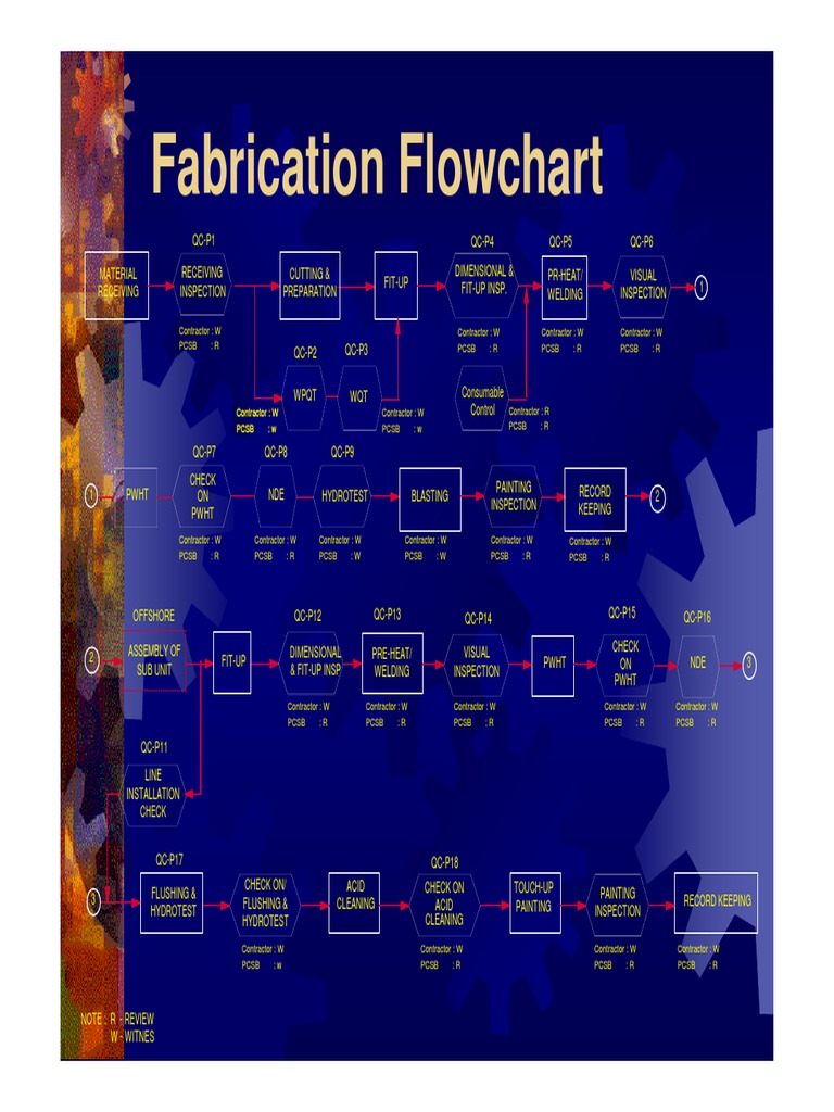 Fabrication Flowchart | PDF | Business Process | Mechanical Engineering