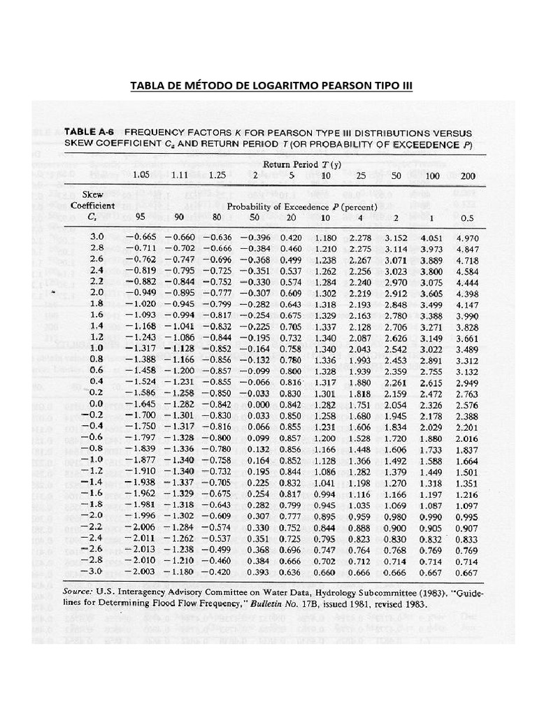 Tabla De Método De Logaritmo Pearson Tipo Iii