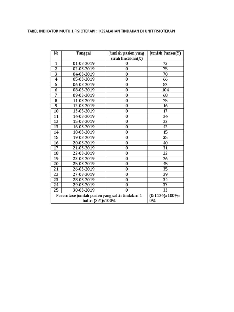 Tabel Indikator Mutu 1 Fisioterapi Maret | PDF