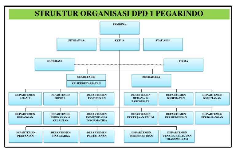 Struktur Organisasi DPD 1 Pegarindo | PDF