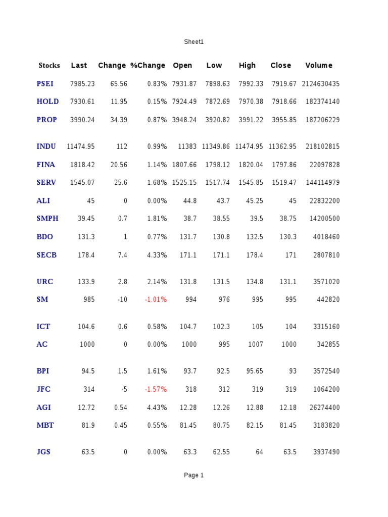 Stocks Last Change %change Open Low High Close: Psei Hold Prop | PDF ...