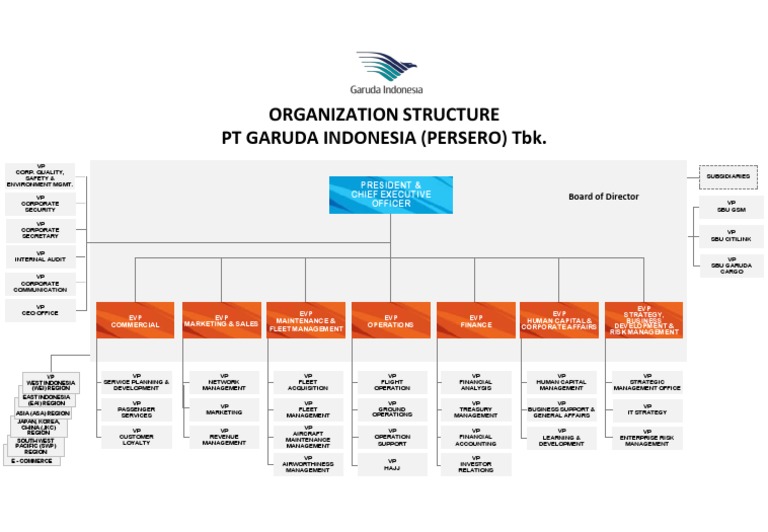 Organization Structure PT Garuda Indonesia (Persero) TBK.: President ...