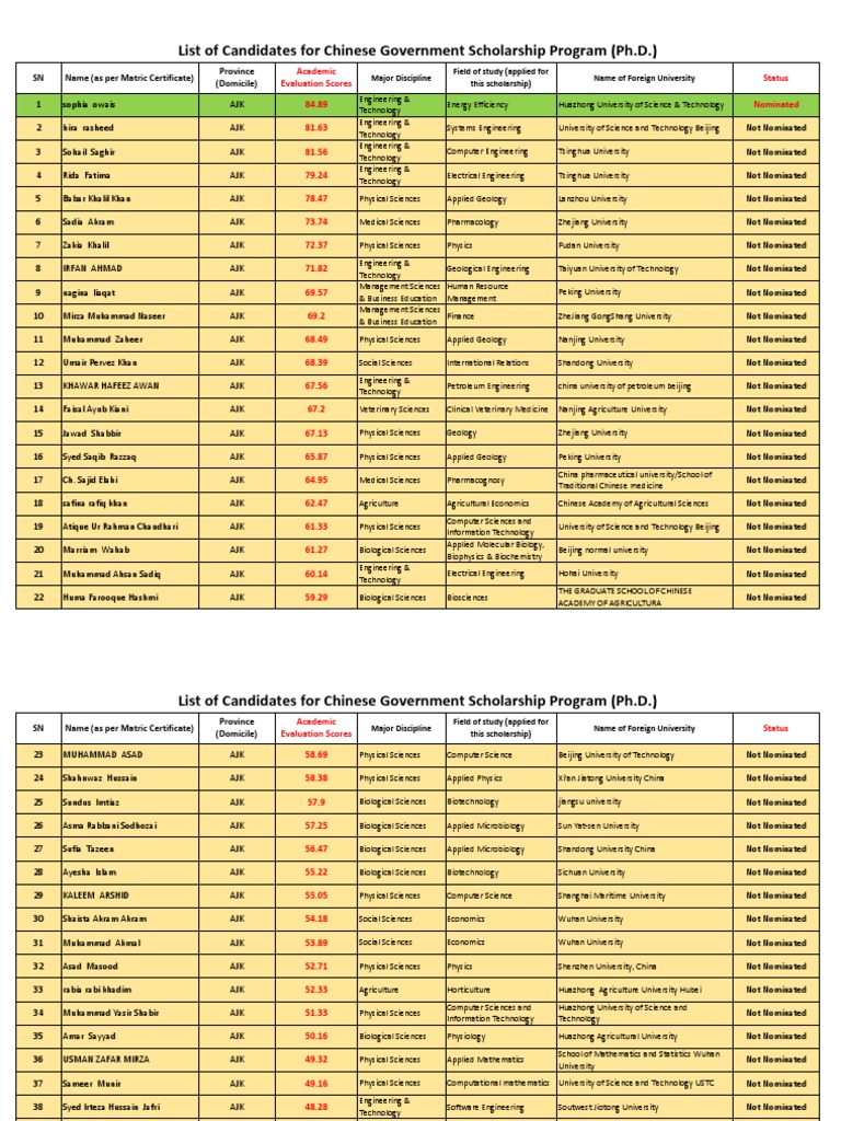 CSC PHD List | PDF | Biophysics | China