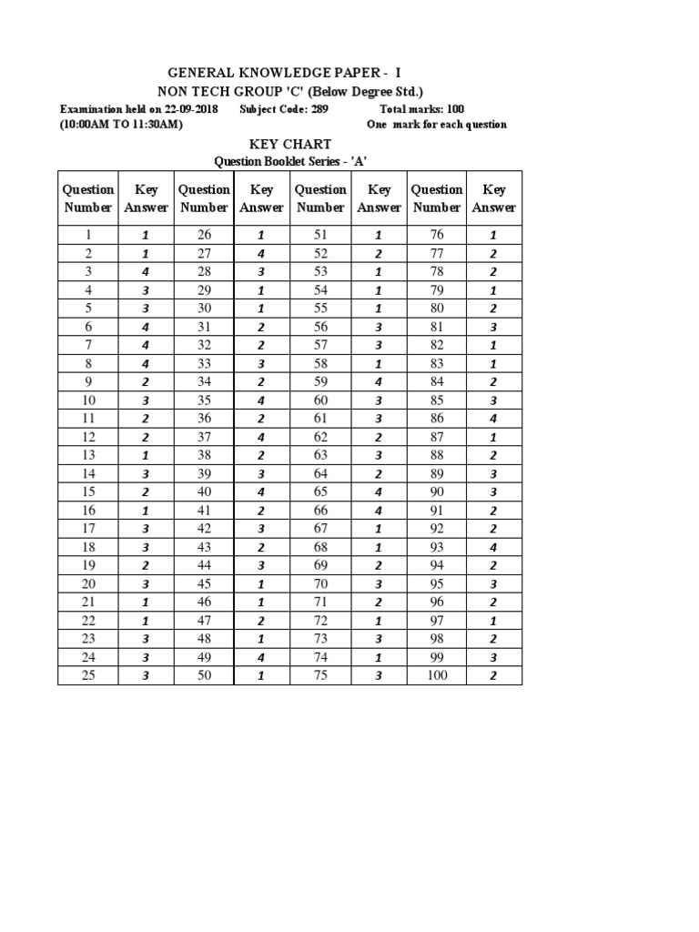 Gen Knowledge Paper I 289 | PDF