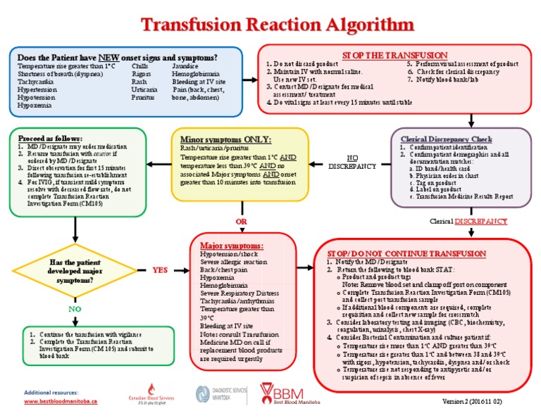 Transfusion Reaction Algorithm V 2 FINAL 2016 11 02 PDF | PDF | Blood ...