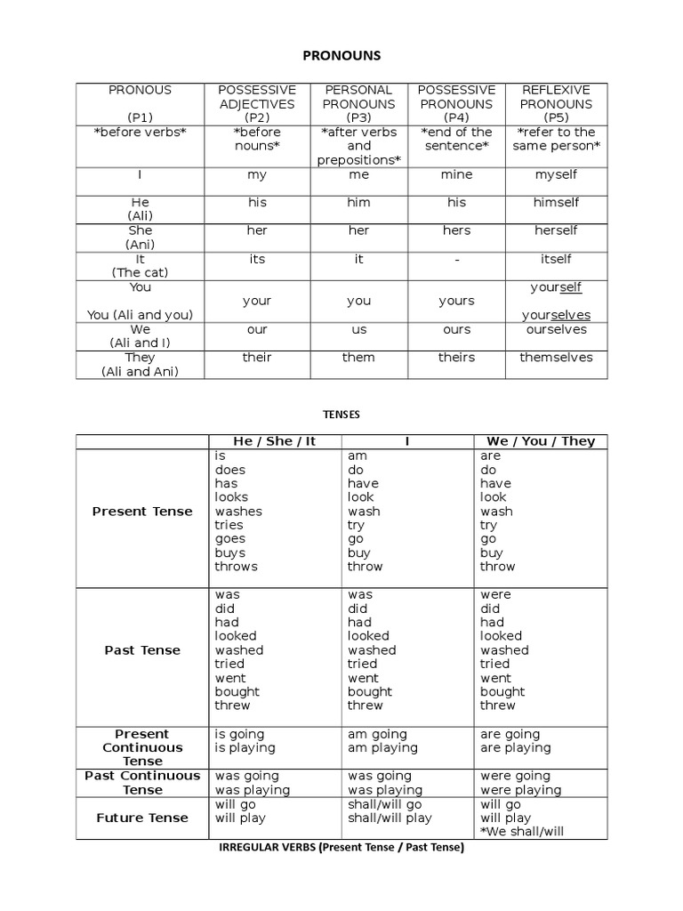 Pronouns: He / She / It I We / You / They | PDF | Pronoun | Semantic Units