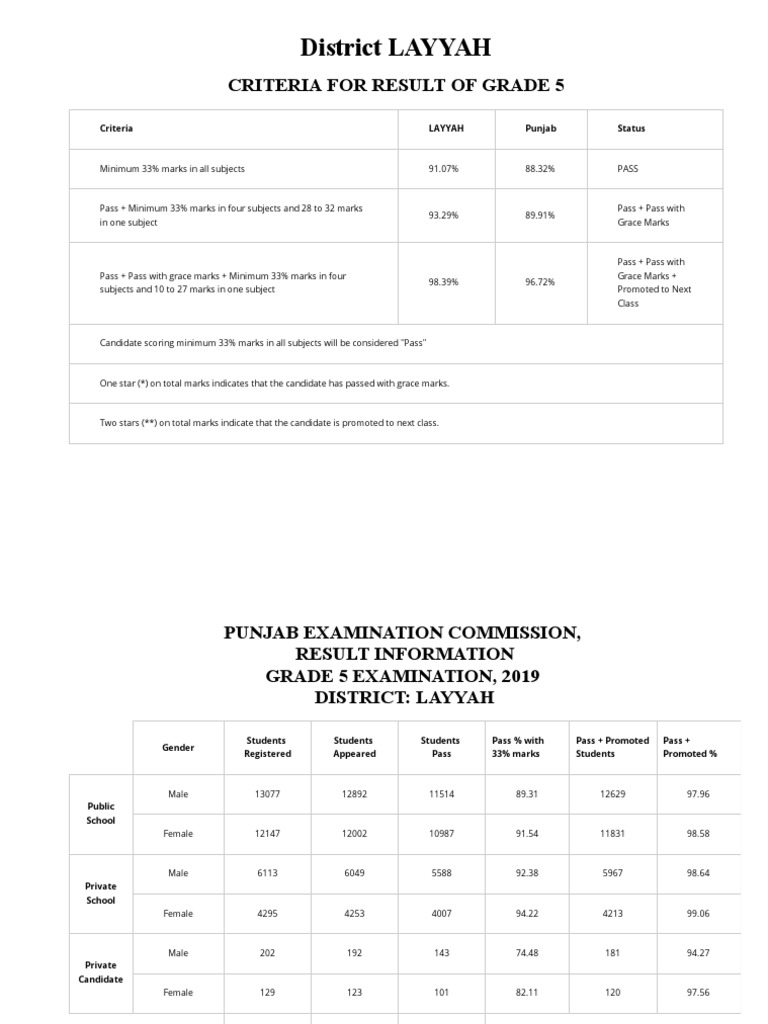 Layyah Gazette 2019 - Grade 5 PDF | PDF