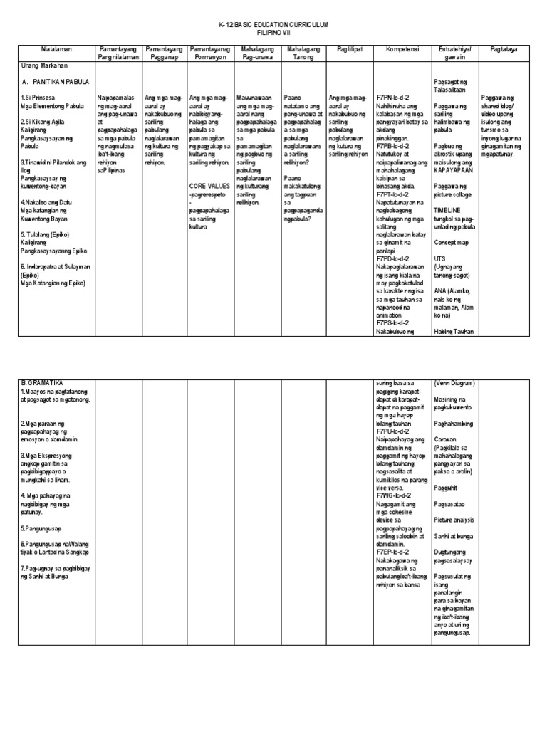 Filipino Vii Curriculum Map | PDF