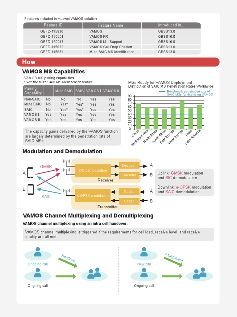Huawei VAMOS Solution | PDF | Radio Technology | Data Transmission