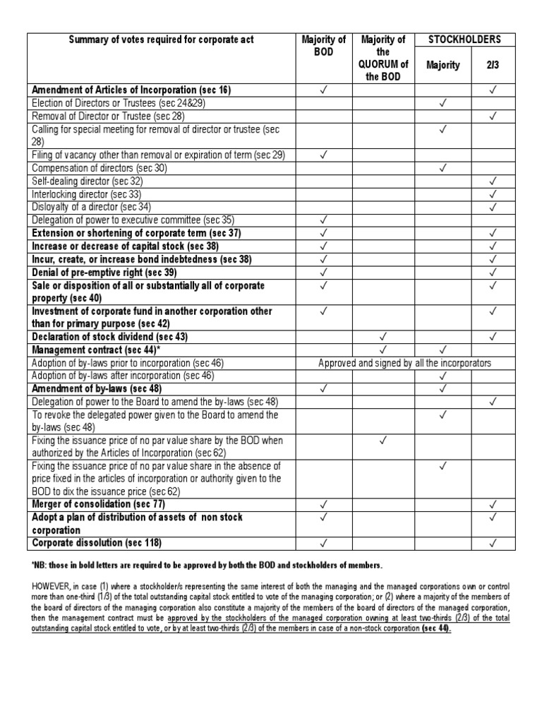 Corporate Voting Requirements Summary | PDF | Board Of Directors ...