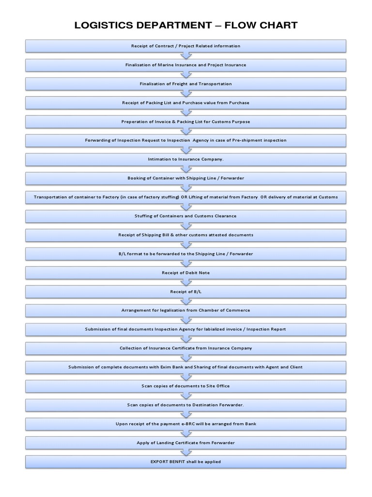 Flowchart - Logistics | PDF | Finance & Money Management | Technology ...
