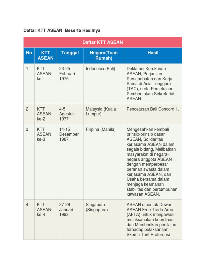Daftar KTT Asean No KTT Asean Tanggal Negara (Tuan Rumah) Hasil | PDF