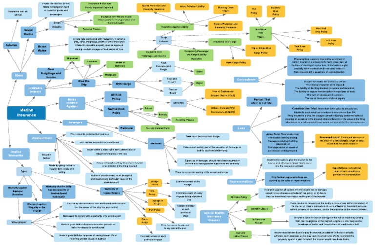 Insurance Marine Insurance Concept Map | PDF | Insurance | Insurance Policy