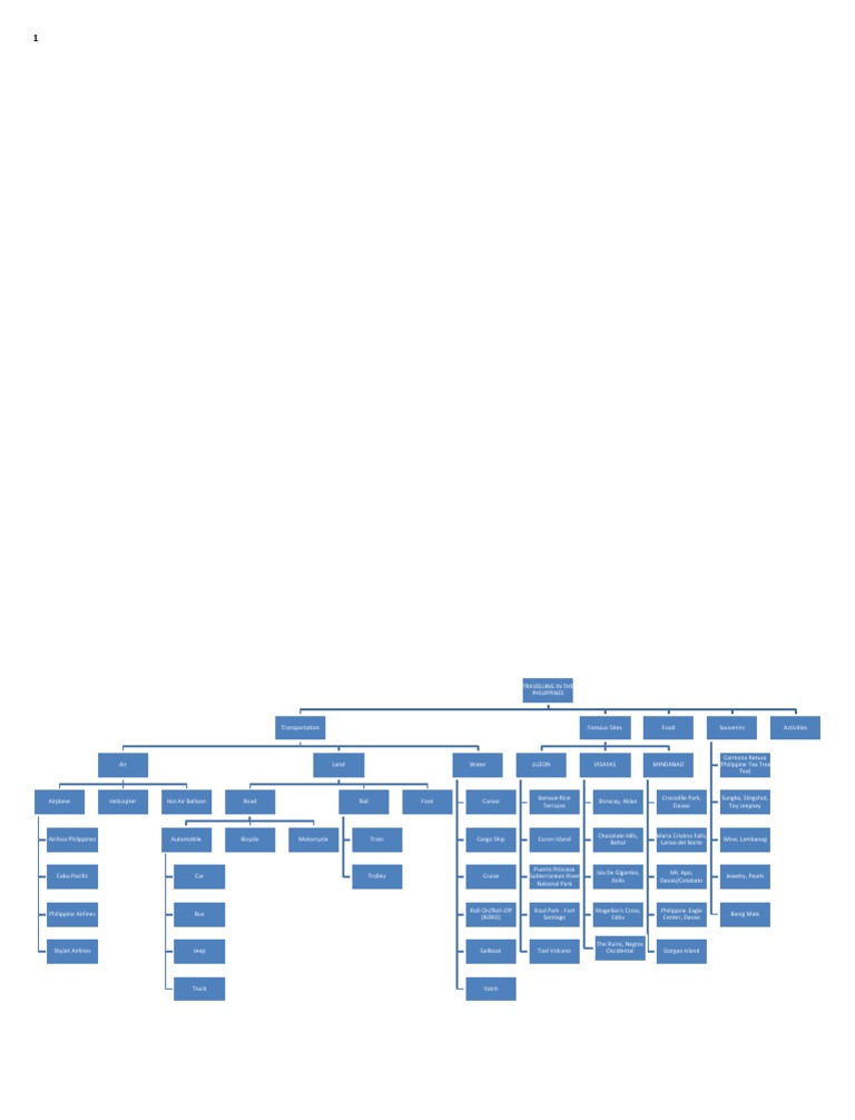 Semantic Mapping | PDF | Philippines | Transport