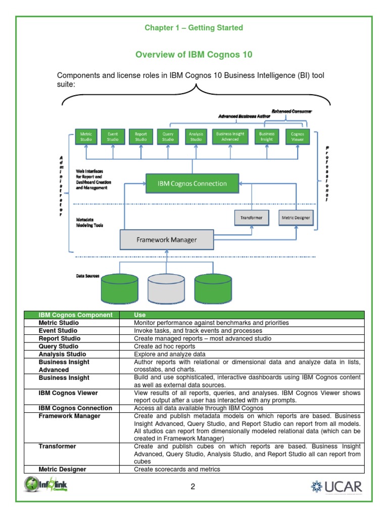 Overview of IBM Cognos 10: Components and License Roles in IBM Cognos ...