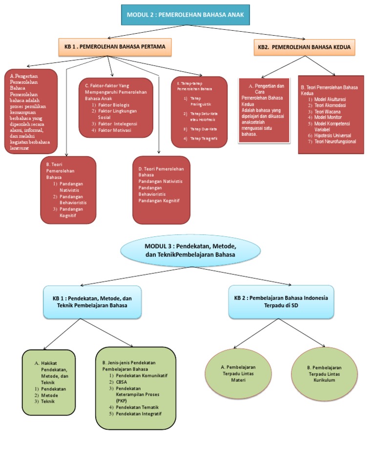 Peta Konsep B.indo | PDF | Seni & Disiplin Bahasa
