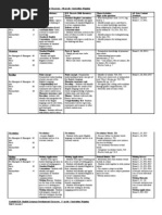Horizontal and Vertical Organization of a Curriculum | Sharing | Curriculum