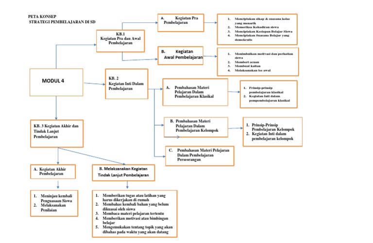 Peta Konsep Modul 4 | PDF