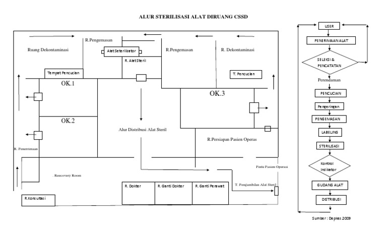 Alur Sterilisasi Alat Diruang CSSD | PDF