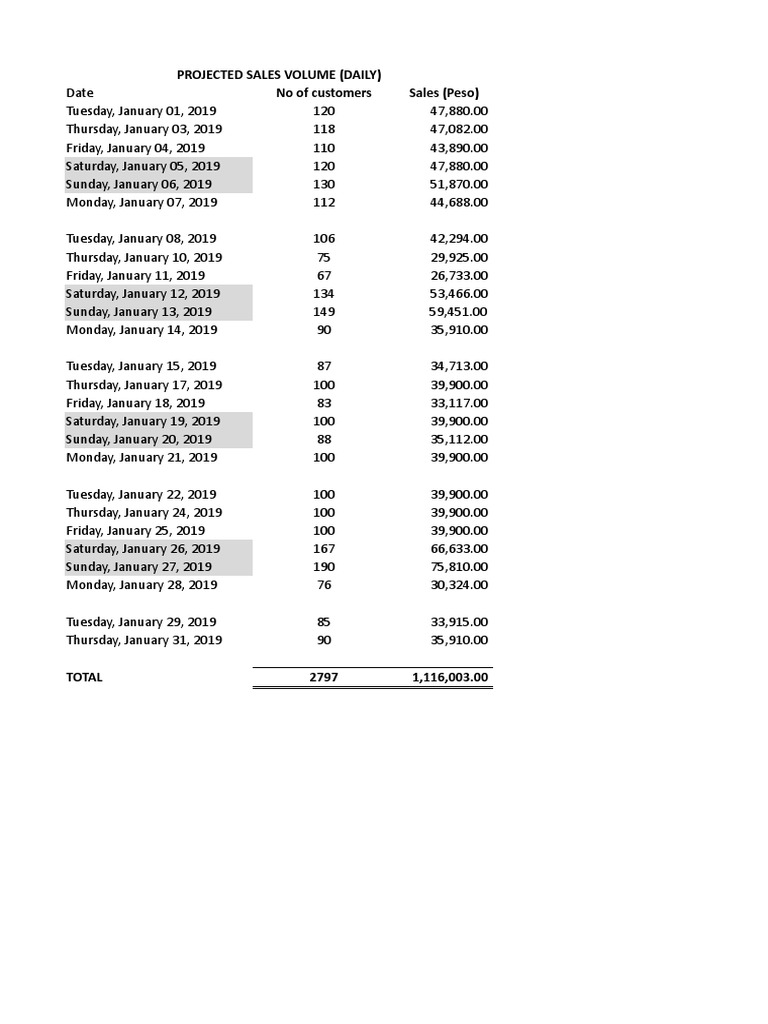 Projected Sales Volume (Daily) No of Customers Sales (Peso) | Download ...