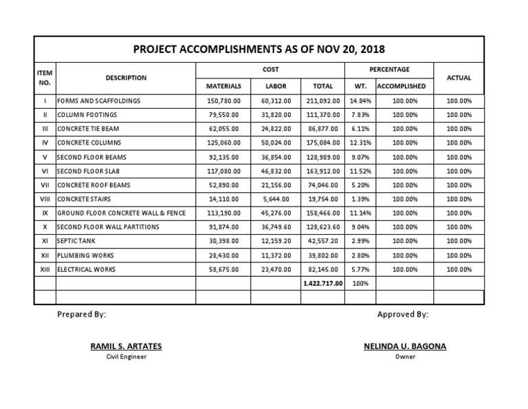 Project Accomplishments As of Nov 20, 2018: Percentage Item NO ...