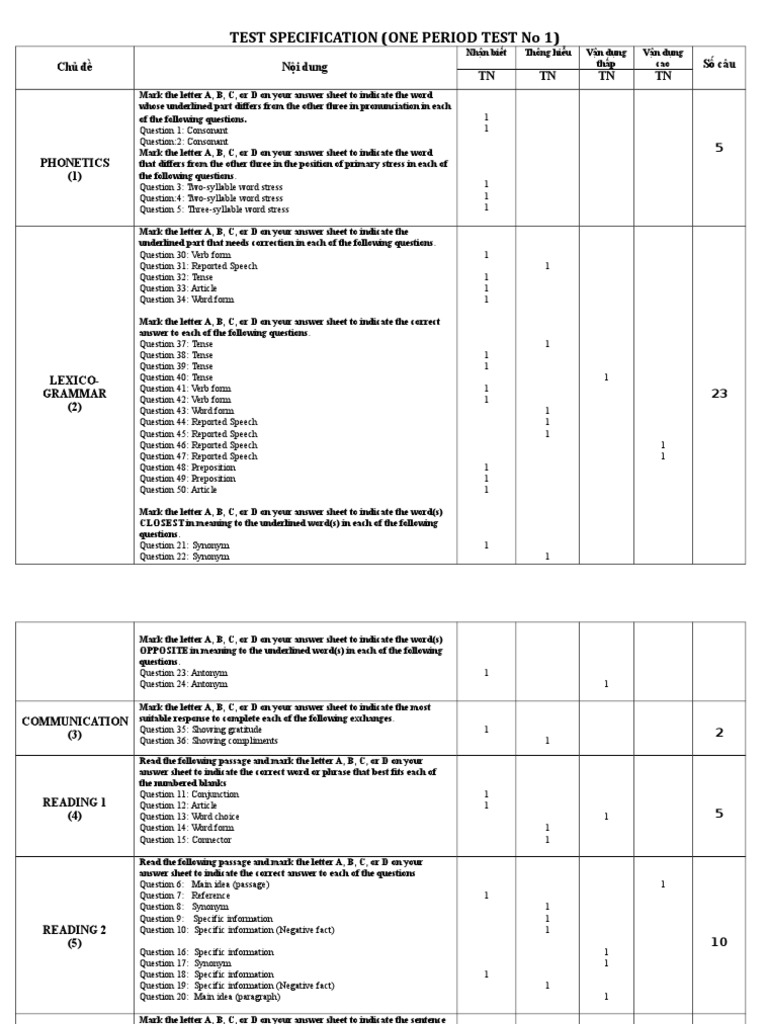 Test Specification (One Period Test No 1) : Chủ đề Nội dung Số câu TN ...