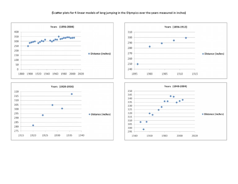 Scatter Plots For 4 Linear Models of Long Jumping in The Olympics Over ...