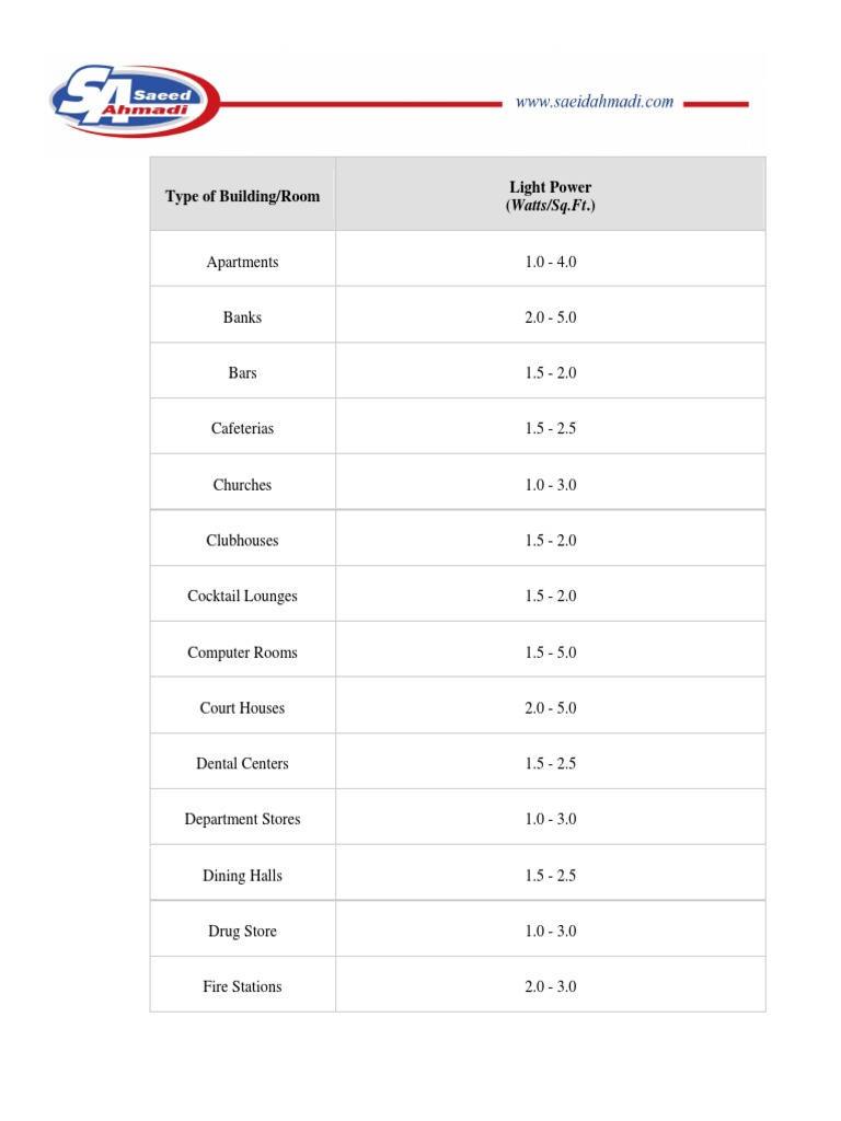Type of Building/Room Light Power (Watts/Sq - FT.) | PDF | Bar | Cafeteria