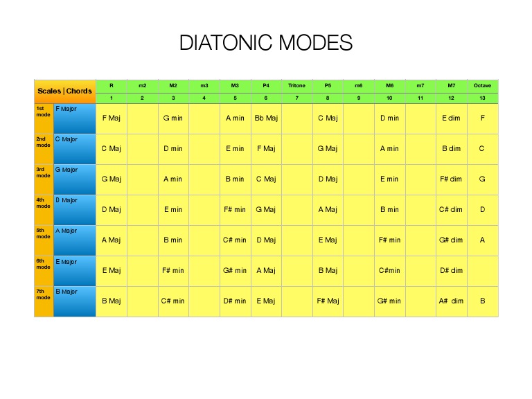 Diatonic Modes: Scales - Chords | PDF