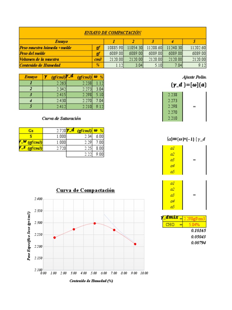 Compactación-Proctor Modificado | PDF