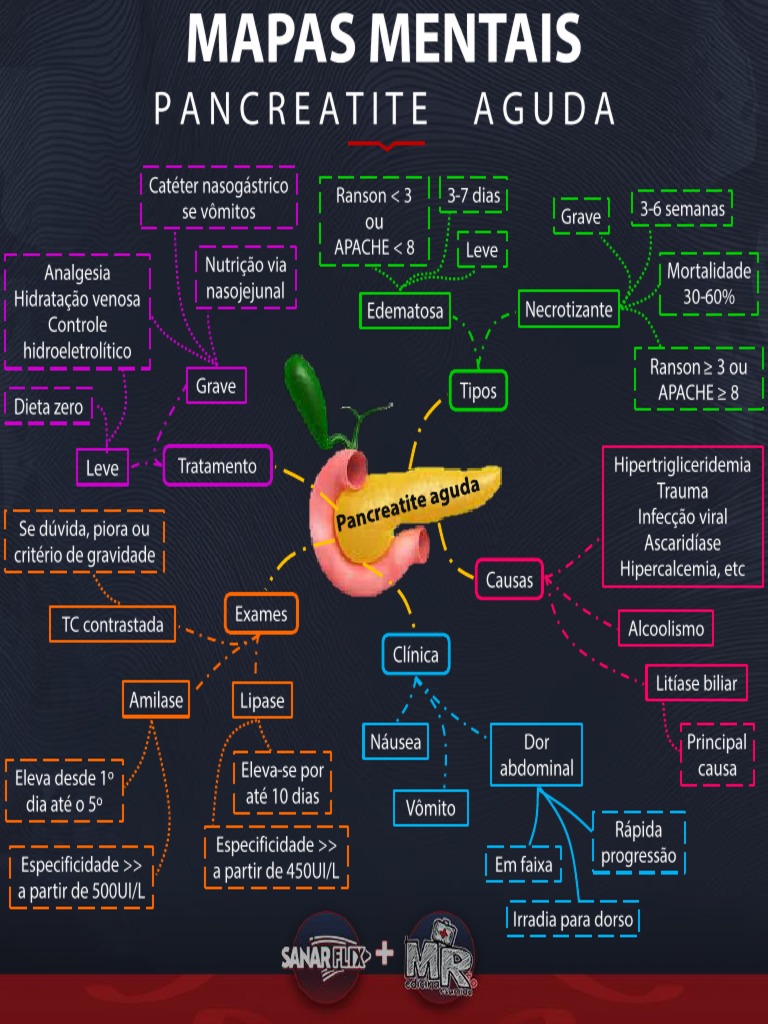 Mapa Mental Pancreatite Aguda