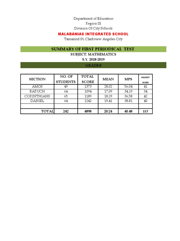 Summary of First Periodical Test: Subject: Mathematics S.Y. 2018-2019 ...