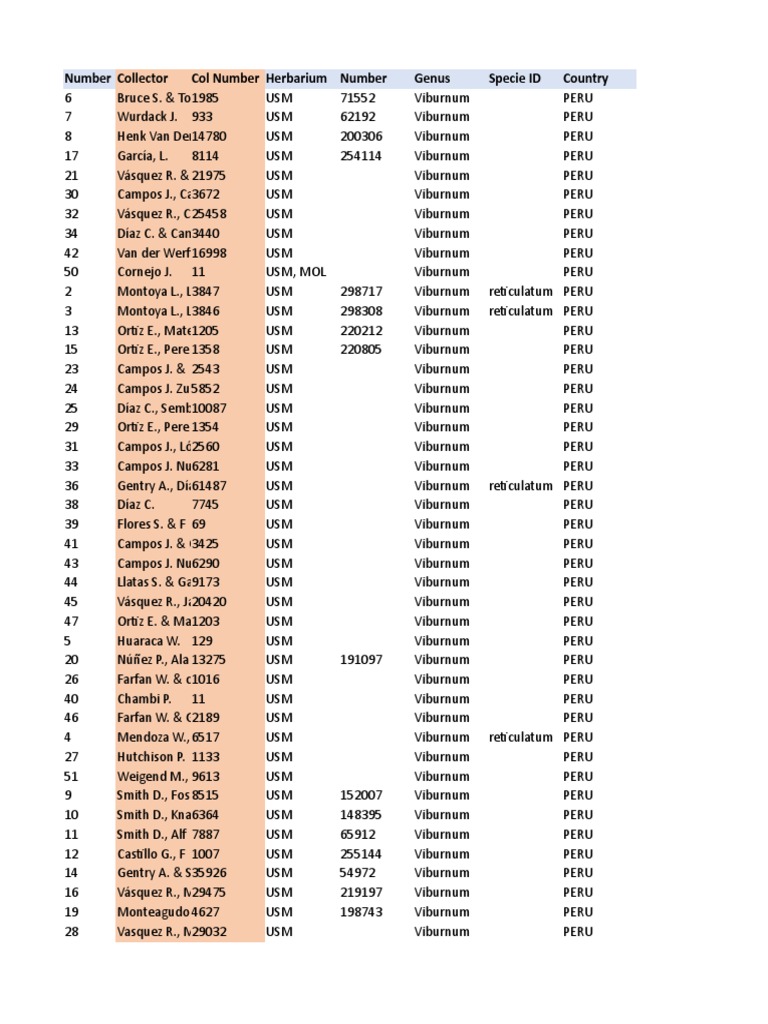 Number Collector Col Number Herbarium Number Genus Specie ID Country ...
