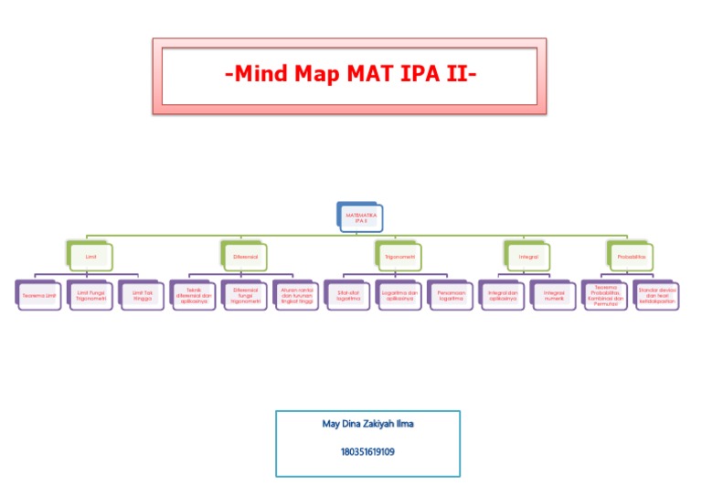 Mind Map MAT IPA II | PDF