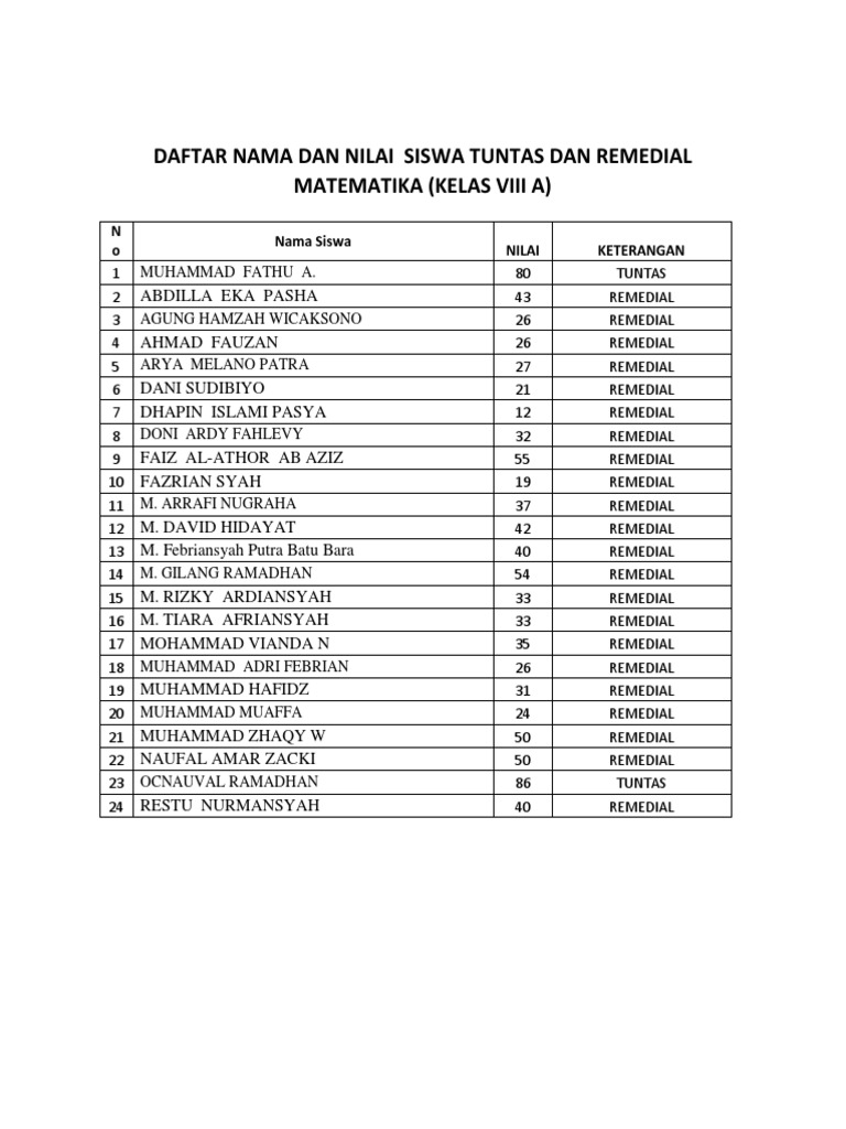 Daftar Nama Dan Nilai Siswa Tuntas Dan Remedial Matematika (Kelas Viii ...
