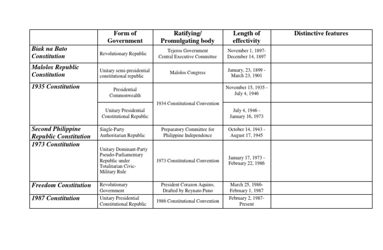 Form of Government Ratifying/ Promulgating body Length of effectivity ...